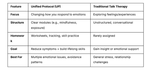 What Is the Unified Protocol (UP)? A CBT-Based Therapy for Anxiety ...