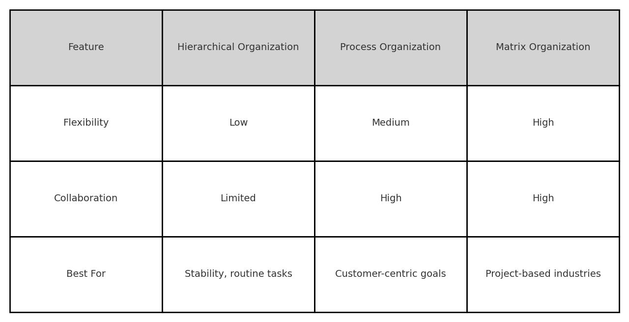 Hierarchical vs. Process vs. Matrix Organizations: Key Differences ...