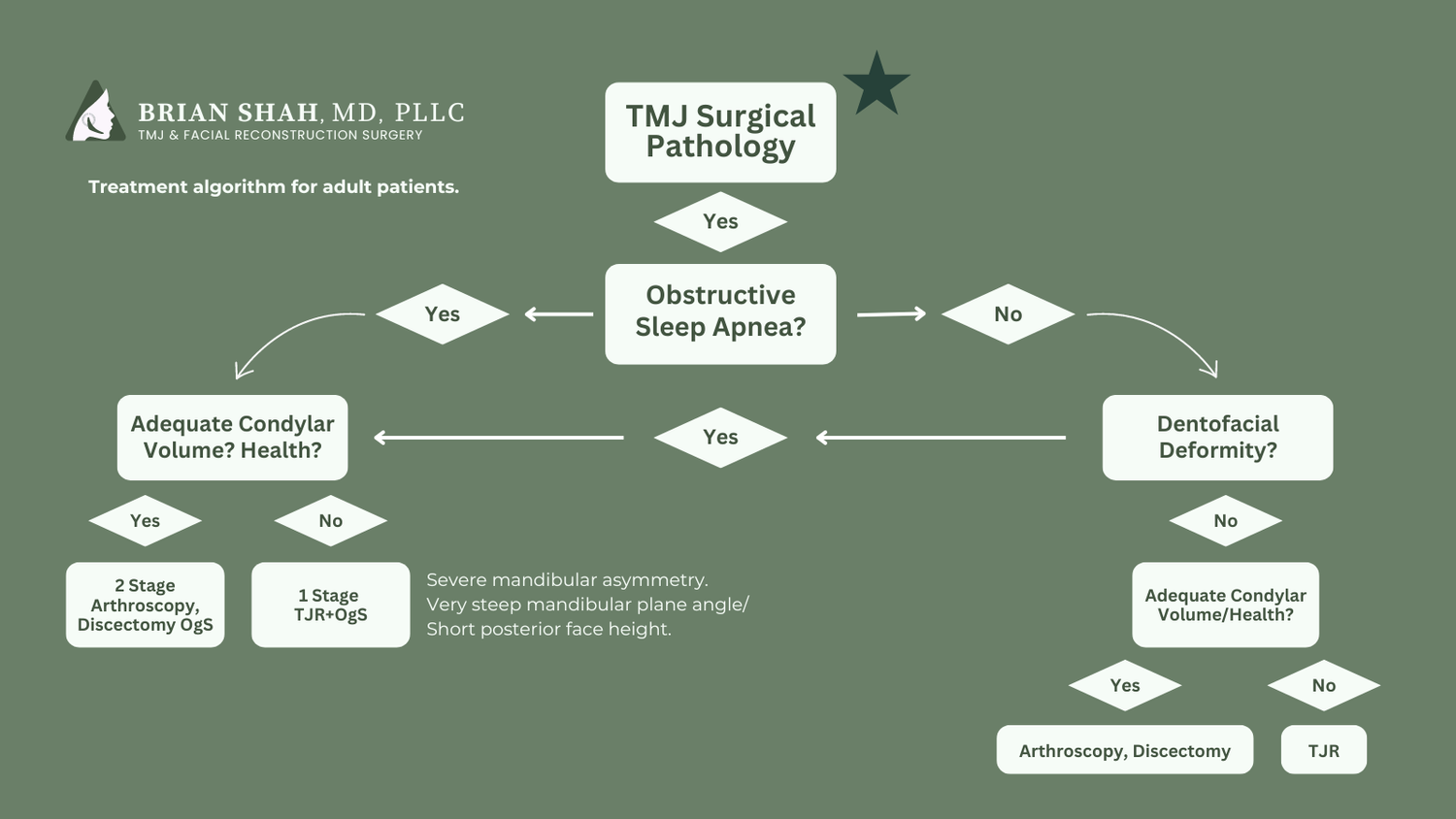 Face First Treatment Philosophy — Brian Shah, MD, PLLC — St. Petersburg, FL