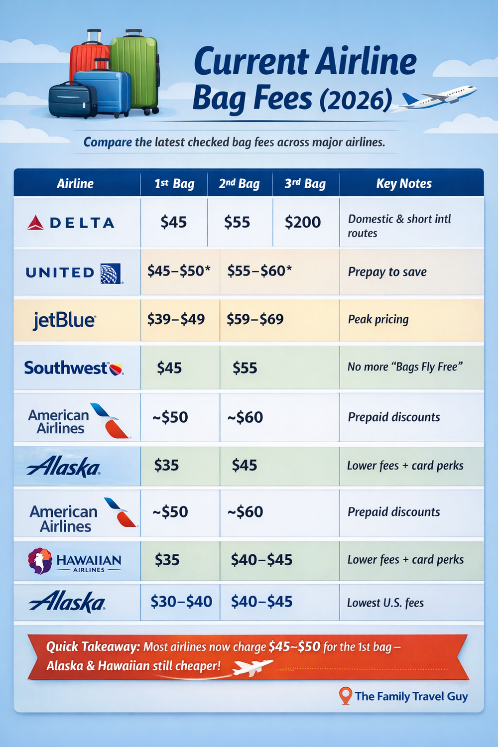Airline Bag Fees 2026: Full Comparison + How Families Can Save Money ...