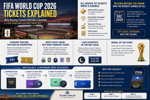 FIFA World Cup 2026 Tickets Explained: Why Buying Tickets Felt Like a ...