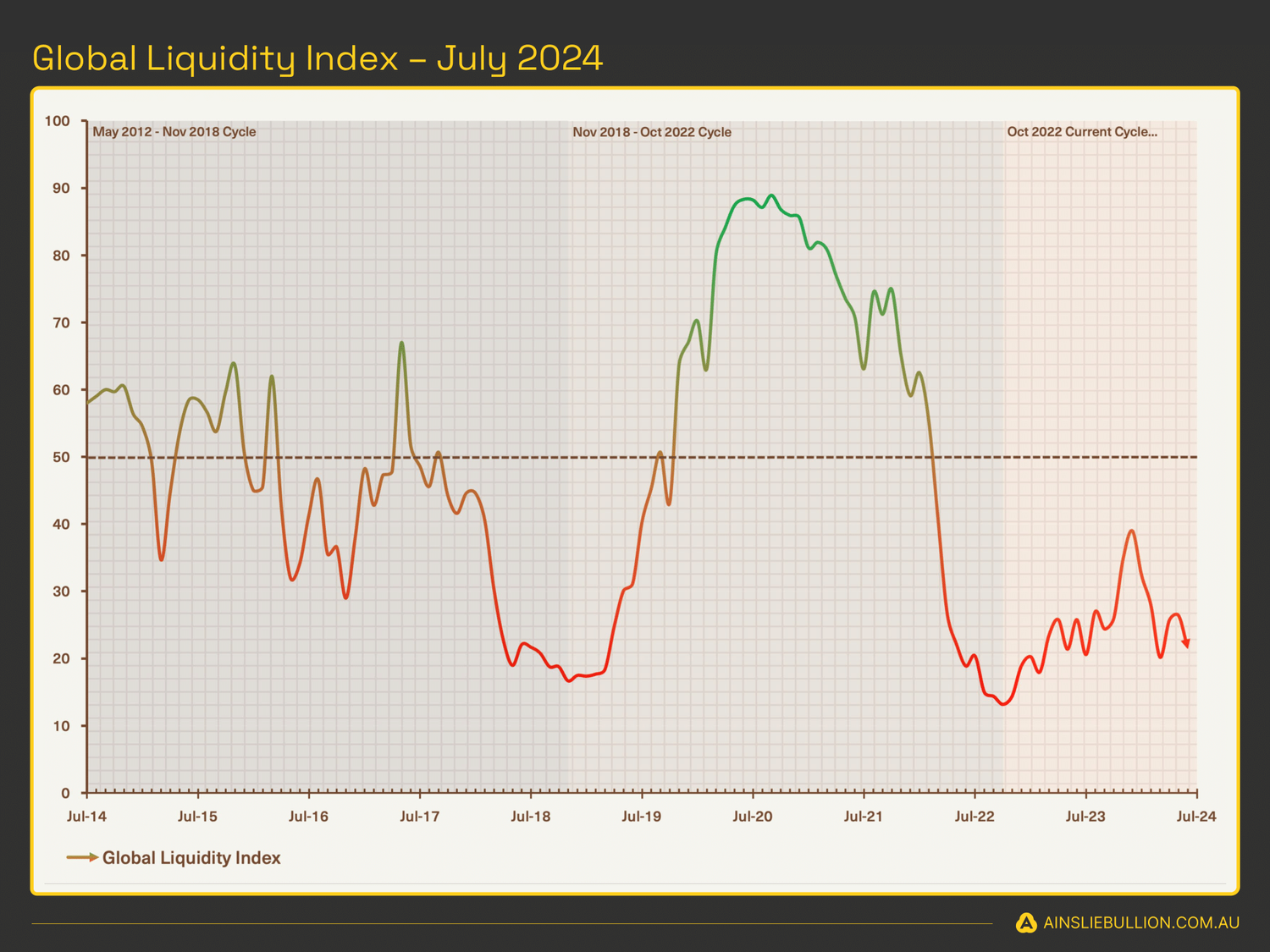 Macro and Global Liquidity Analysis: Gold, Silver, and Bitcoin - July ...