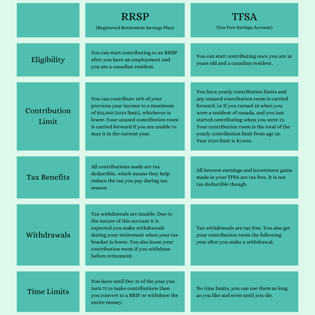 TFSA vs RRSP — WealthSavvyGenZ - Helping you make smarter money decisions