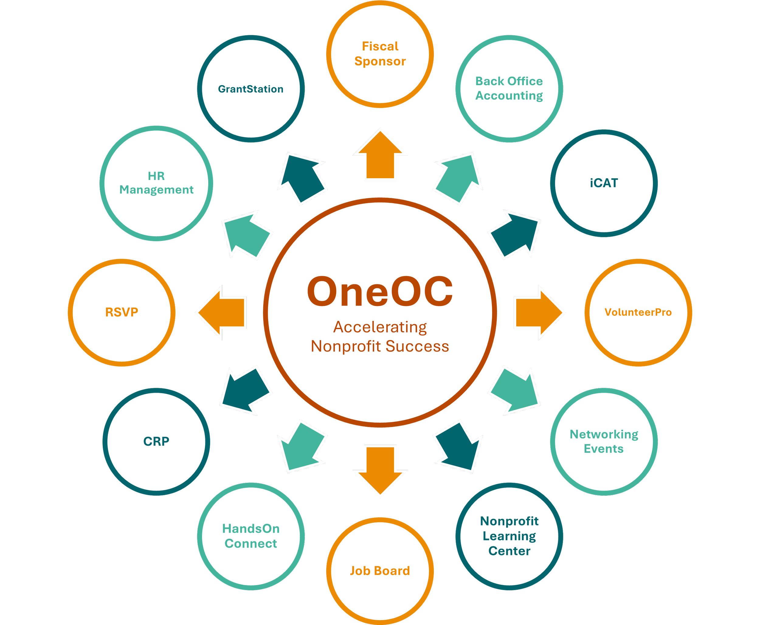 OneOC | Accelerating Nonprofit Success in Orange County