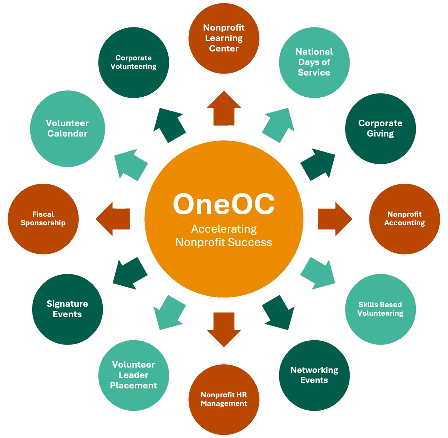 OneOC | Accelerating Nonprofit Success in Orange County