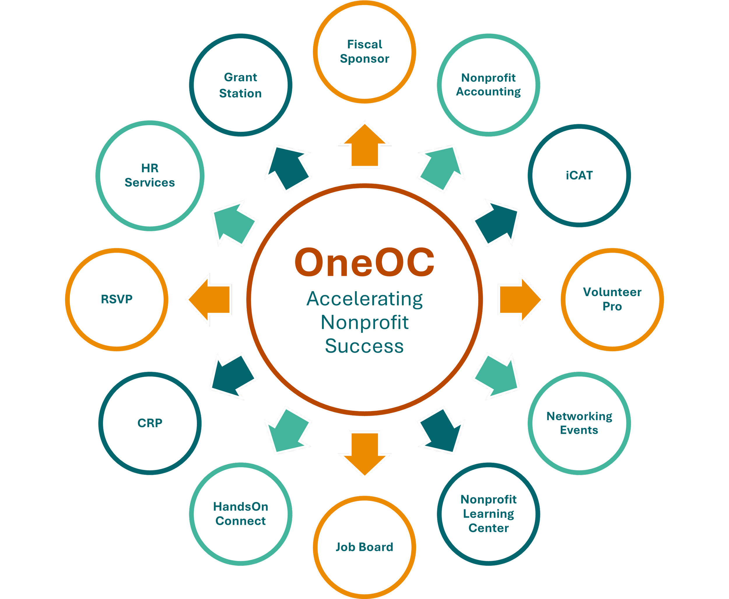 OneOC | Accelerating Nonprofit Success in Orange County