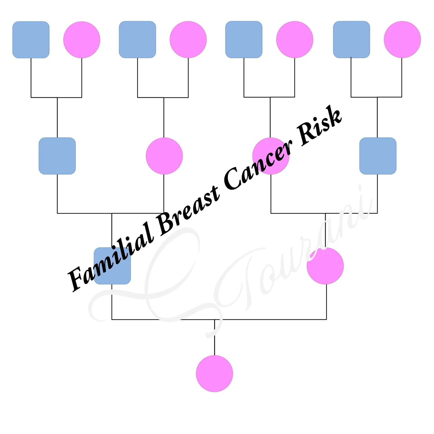 Familial Breast Cancer: Genetic Testing & Risk Assessment