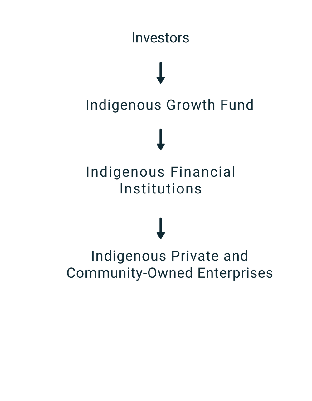 Indigenous Growth Fund