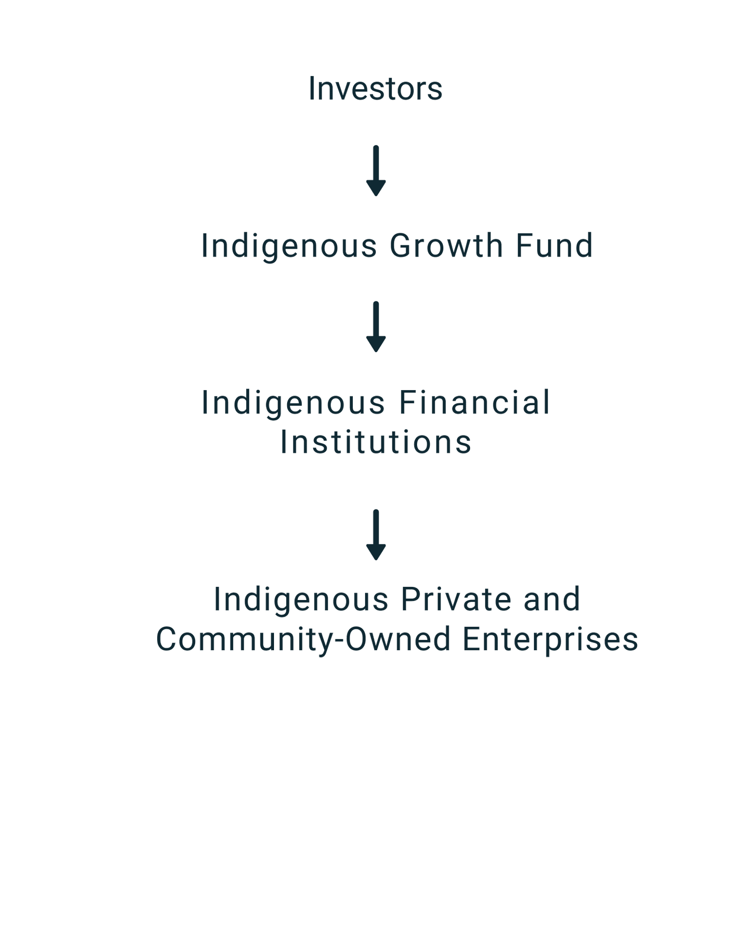 Indigenous Growth Fund