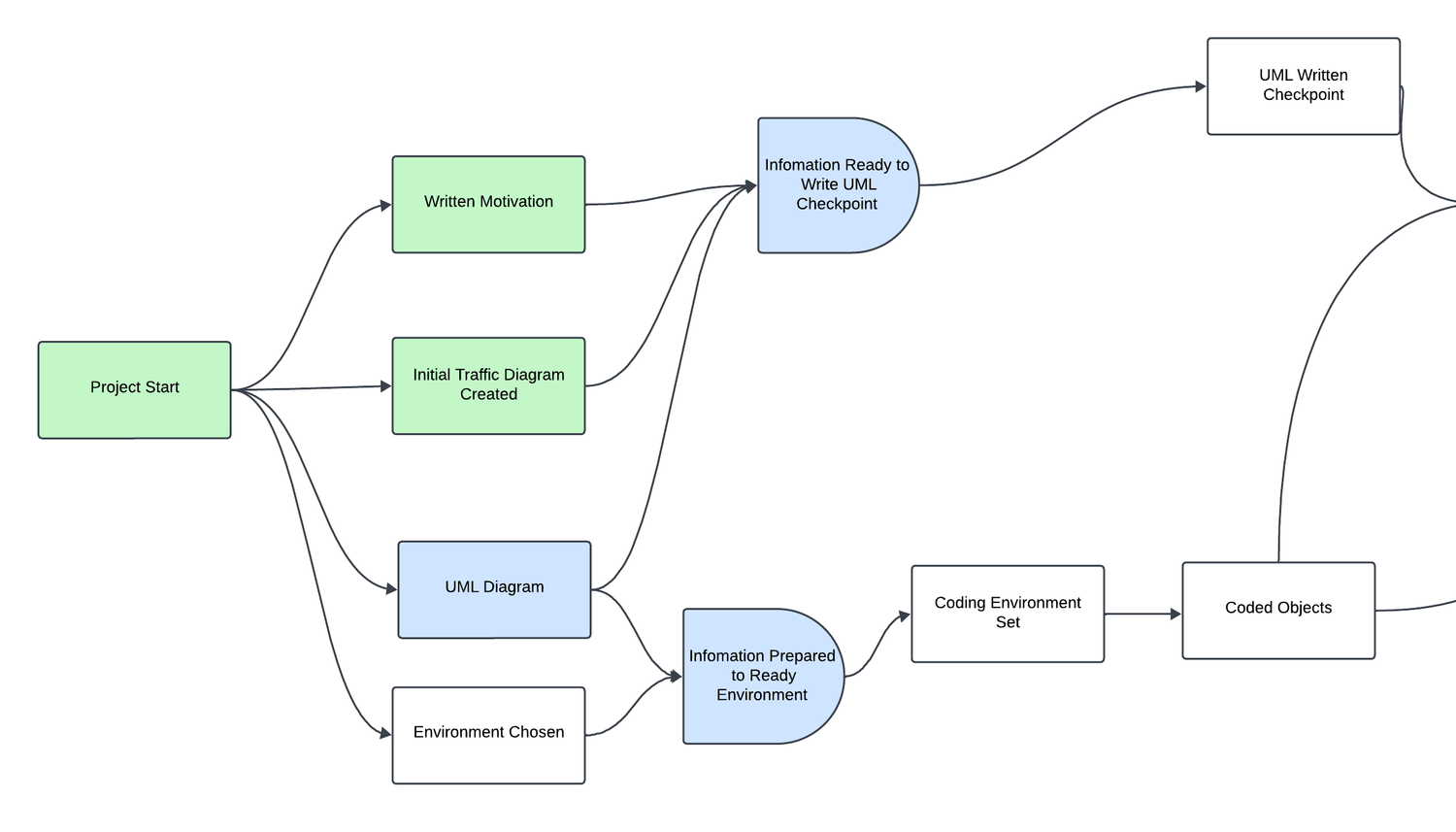 Traffic Circuit Diagram - Narrative — Halo Star Tech