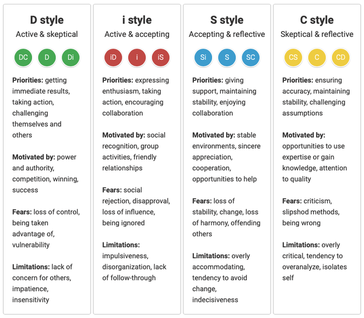 Understand DISC Profiling and How to Use It — The New Zealand DISC ...