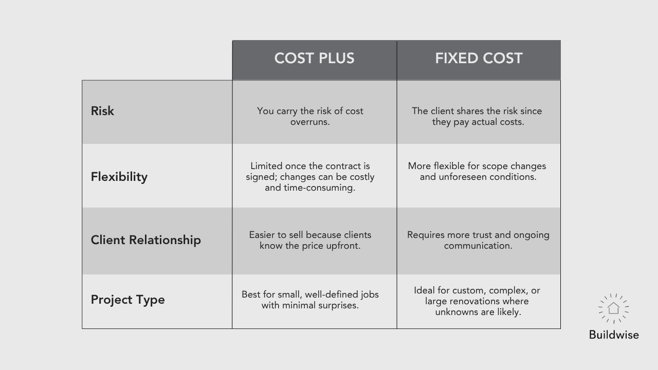 Top Cost-Plus Construction Questions Answered Clearly — Buildwise
