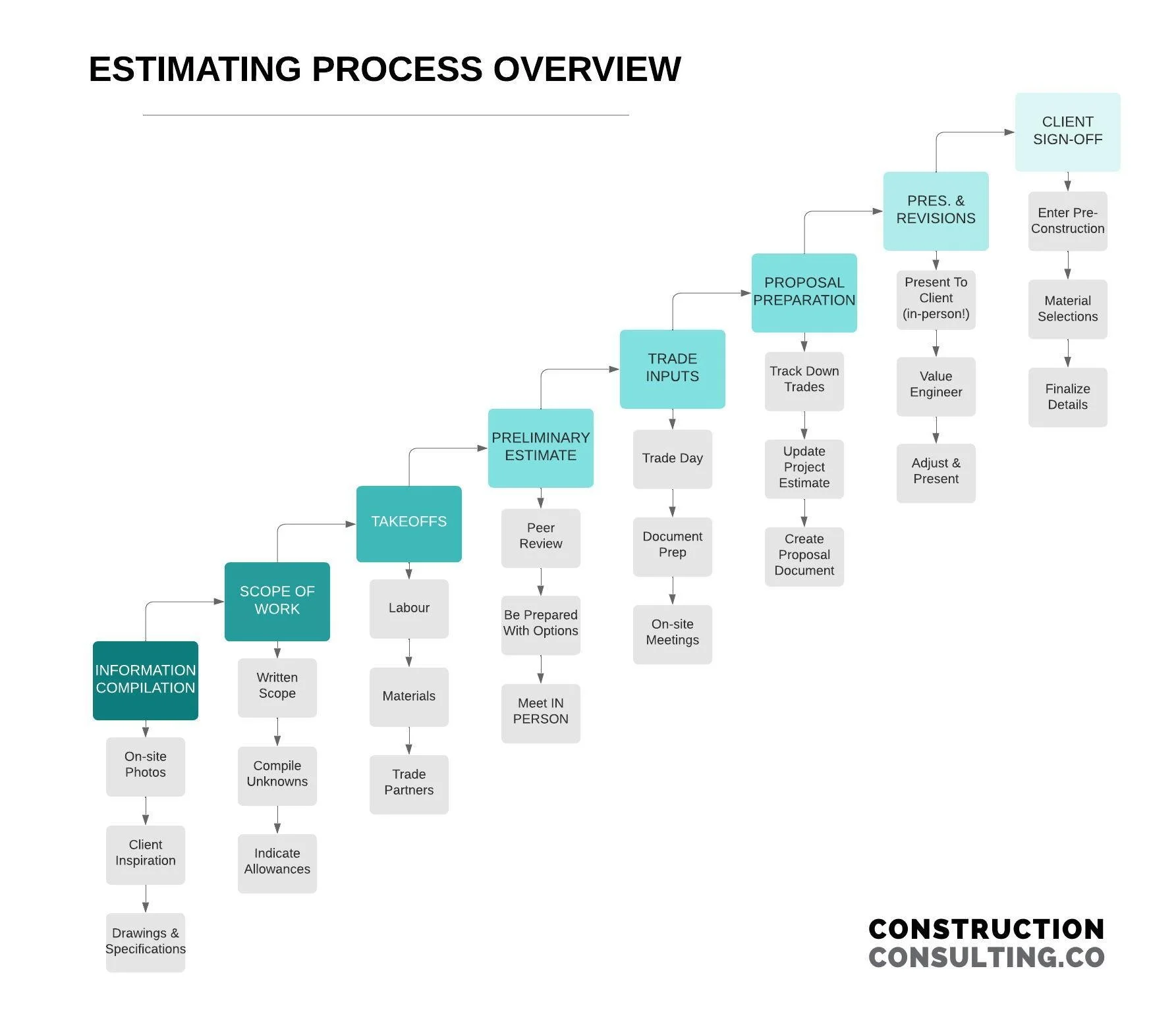 The Stages of Residential Construction Estimating — Buildwise