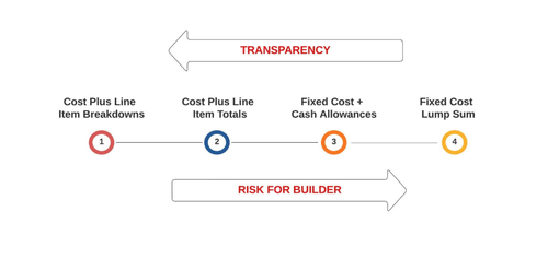 What Is a Cost Plus Contract? — Buildwise