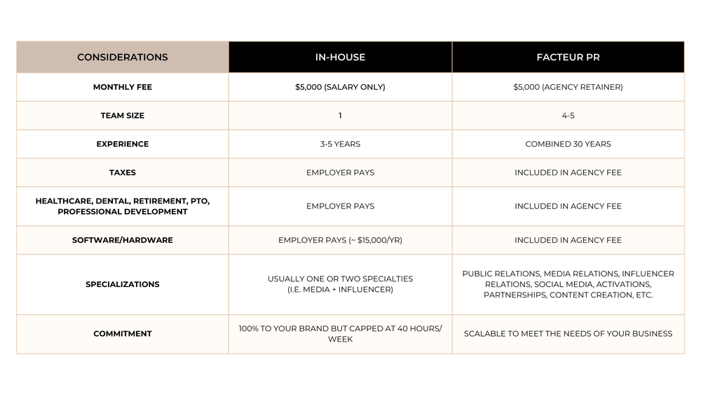 Cost Comparison: Hiring In-House Vs. Hiring An Agency (Chart) — FACTEUR ...