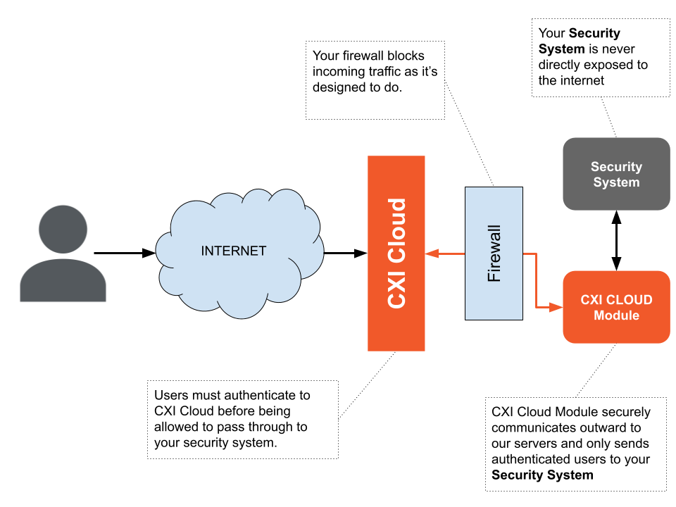 Introducing CXI Cloud — CXI - Access Control | Intercoms | CCTV