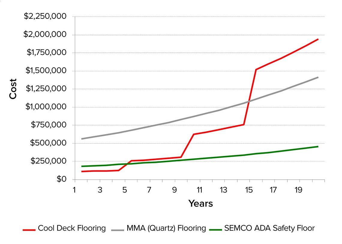ADA Safety Floor — SEMCO Surfaces