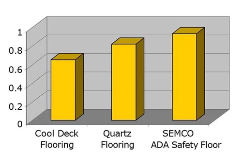 ADA Safety Floor — SEMCO Surfaces