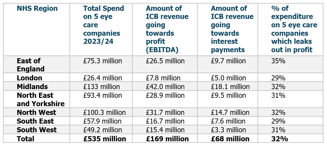 The Outsourcing of NHS Eye Care Profit Map — Centre for Health and the ...