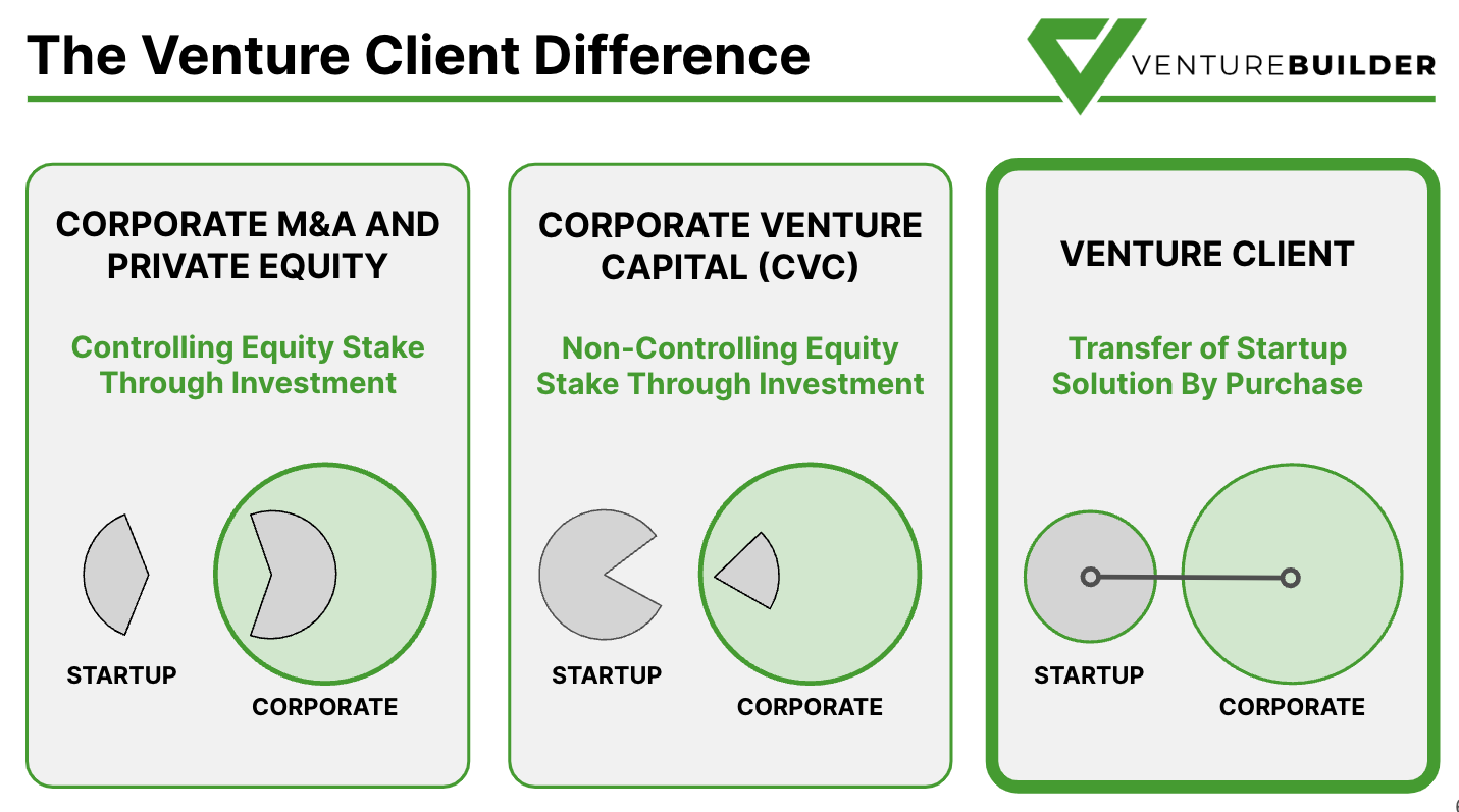 https://venturebuilder.vc/What the Heck is Venture Clienting? — Venture ...
