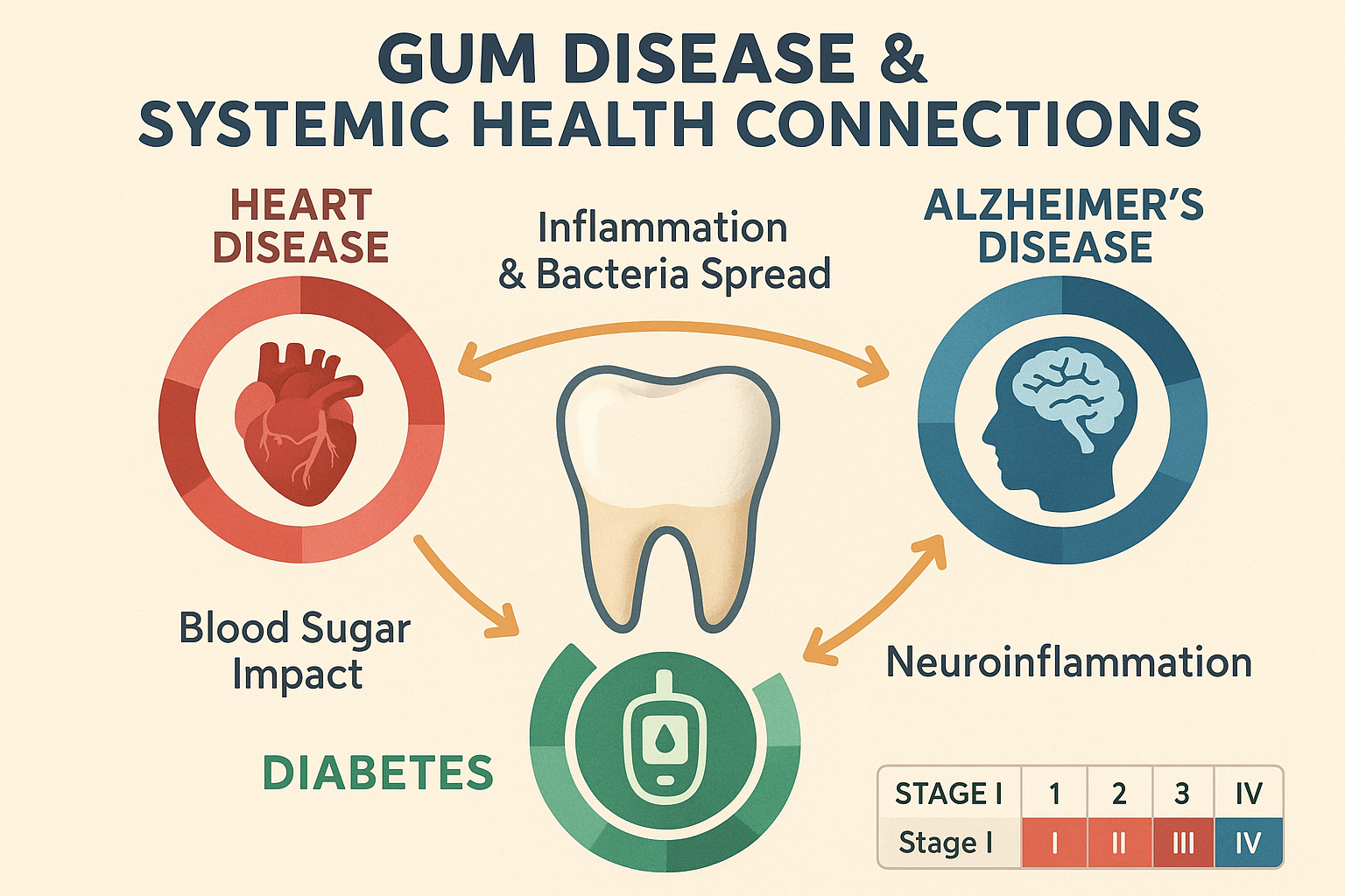 Special Considerations for Understanding Gum Disease — Duo-Lase™