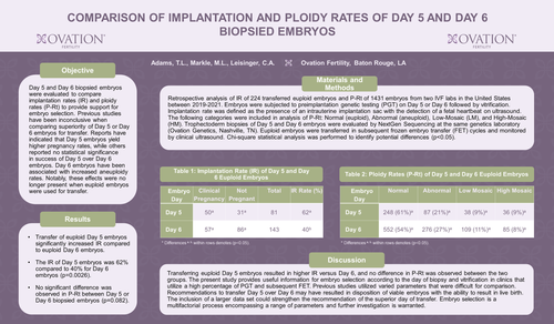 Comparison of Implantation and Ploidy Rates of Day 5 and Day 6 Biopsied ...