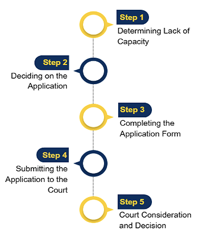 Court of Protection Application Process: — Sheridan Consult
