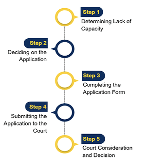 Court of Protection Application Process: — Sheridan Consult