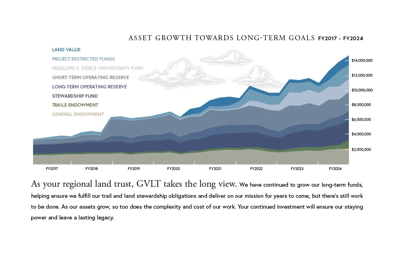 Financials & Annual Reports — Gallatin Valley Land Trust