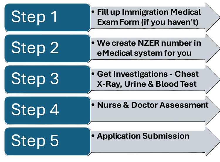 Immigration Medical Auckland — MEADOWBANK MEDICAL CENTRE - GP Doctors ...
