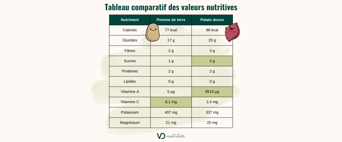 Patate douce vs pomme de terre | Comparatif VD nutrition