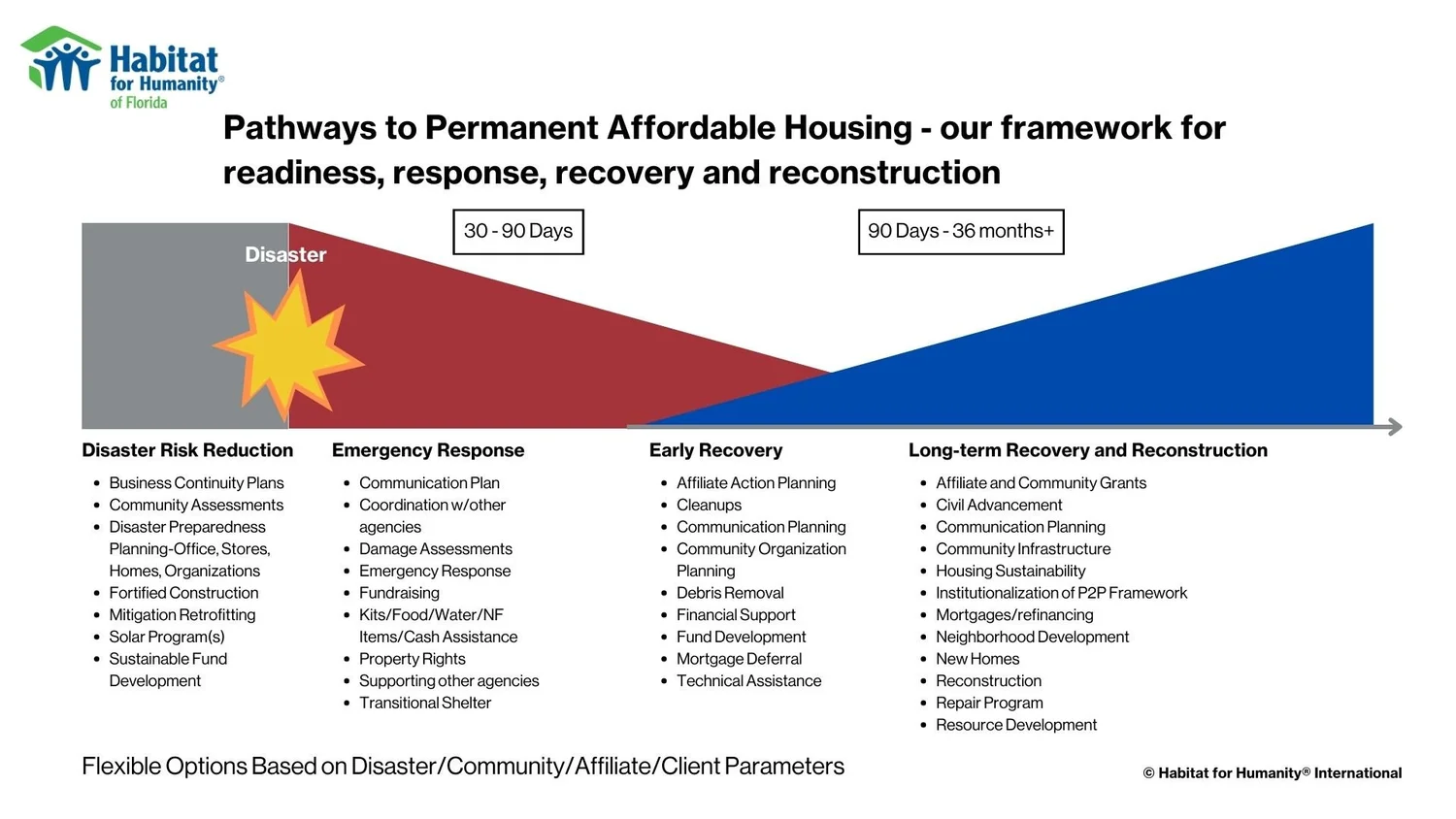 General 3 — Habitat for Humanity of Florida