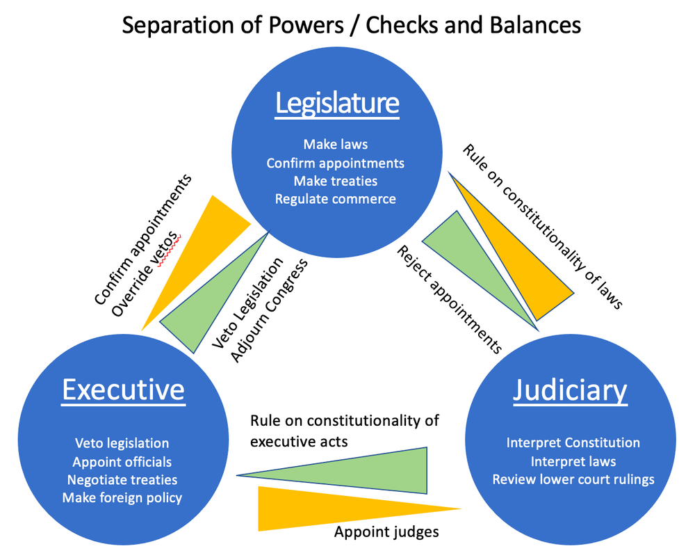 Illustration of Separation of Powers: Civics Education Matters
