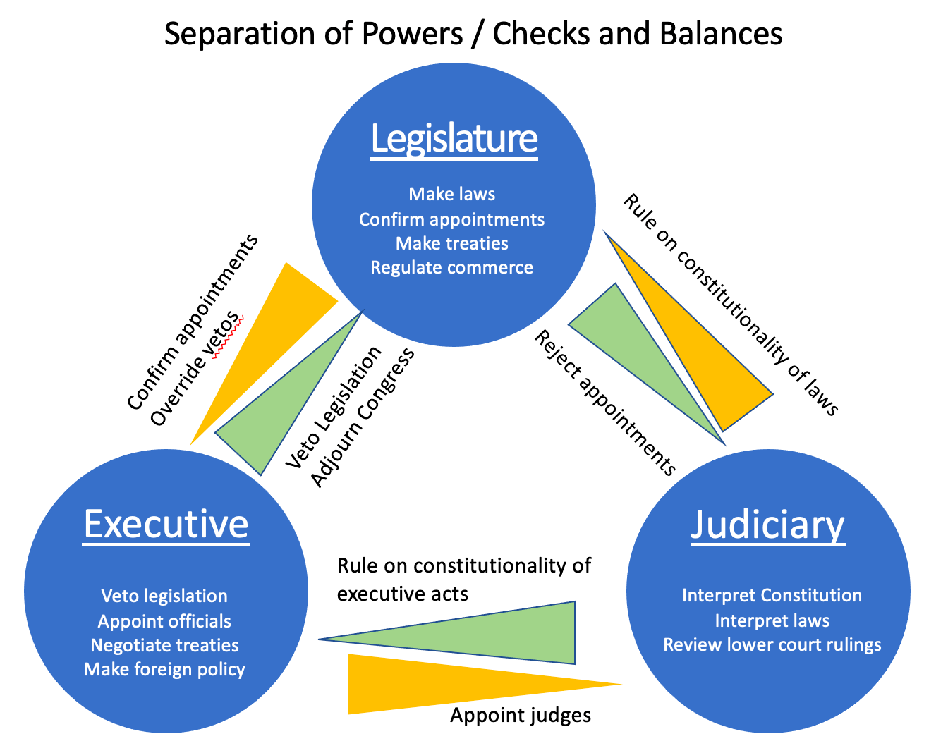 Illustration of Separation of Powers: Civics Education Matters