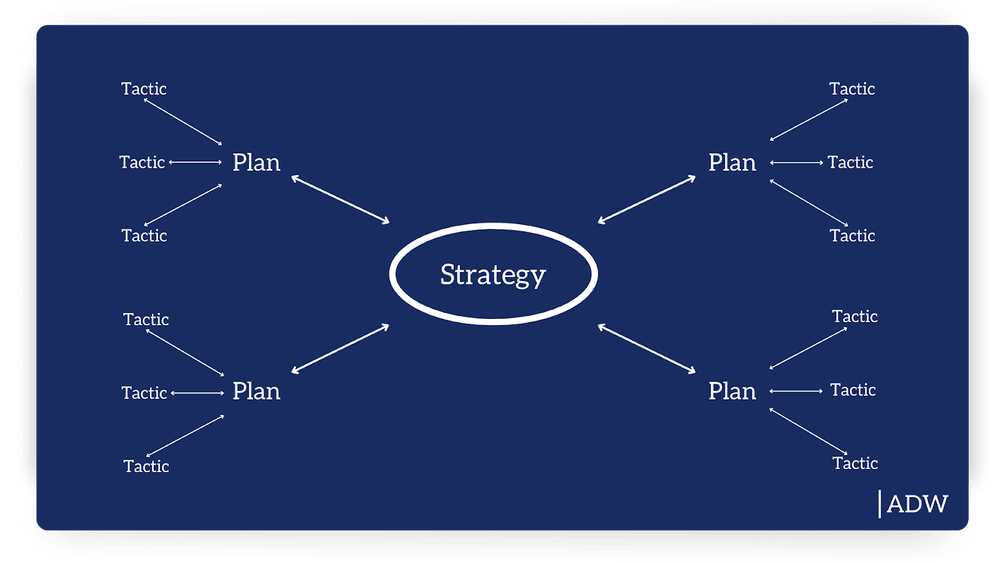 Strategy first, results second.
