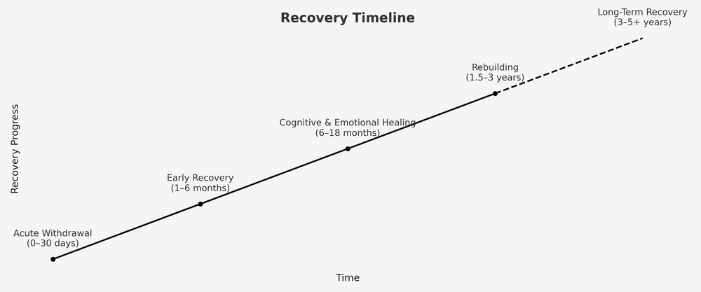Meth Recovery Stages: How Long Does It Really Take? | The Functional ...