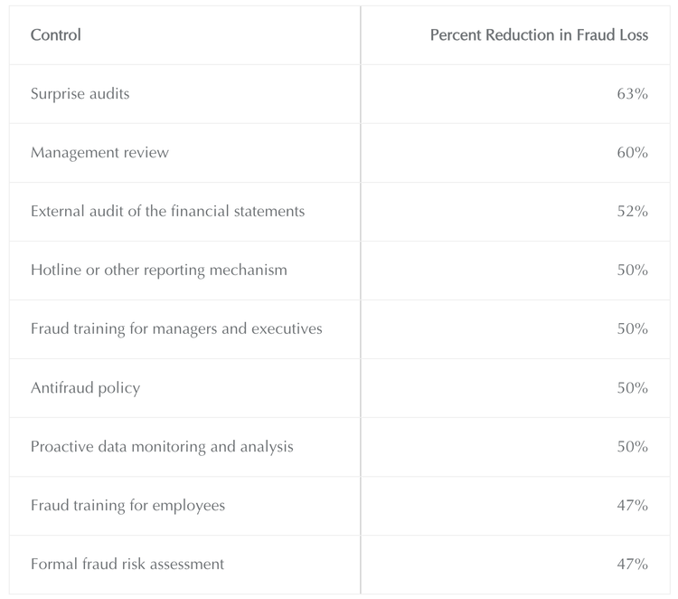 ACFE Fraud Report: Key Findings Unveiled — Hantzmon Wiebel