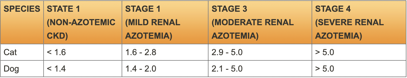 Reassessment of "normal" values in dogs and cats — IRIS