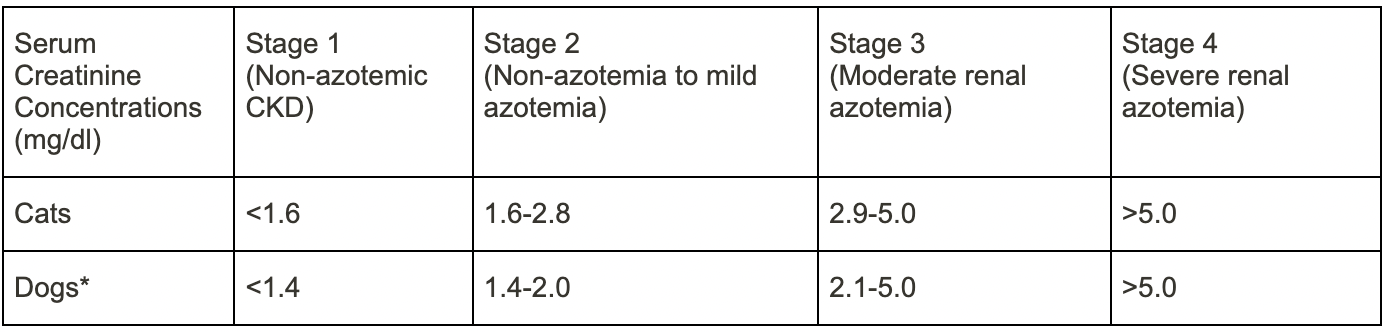 Utility of Creatinine, UPC, and SDMA in the Early Diagnosis of CKD in ...