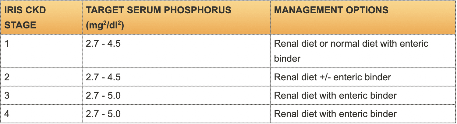 Reassessment of "normal" values in dogs and cats — IRIS