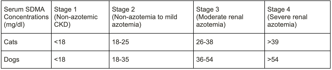 Utility of Creatinine, UPC, and SDMA in the Early Diagnosis of CKD in ...