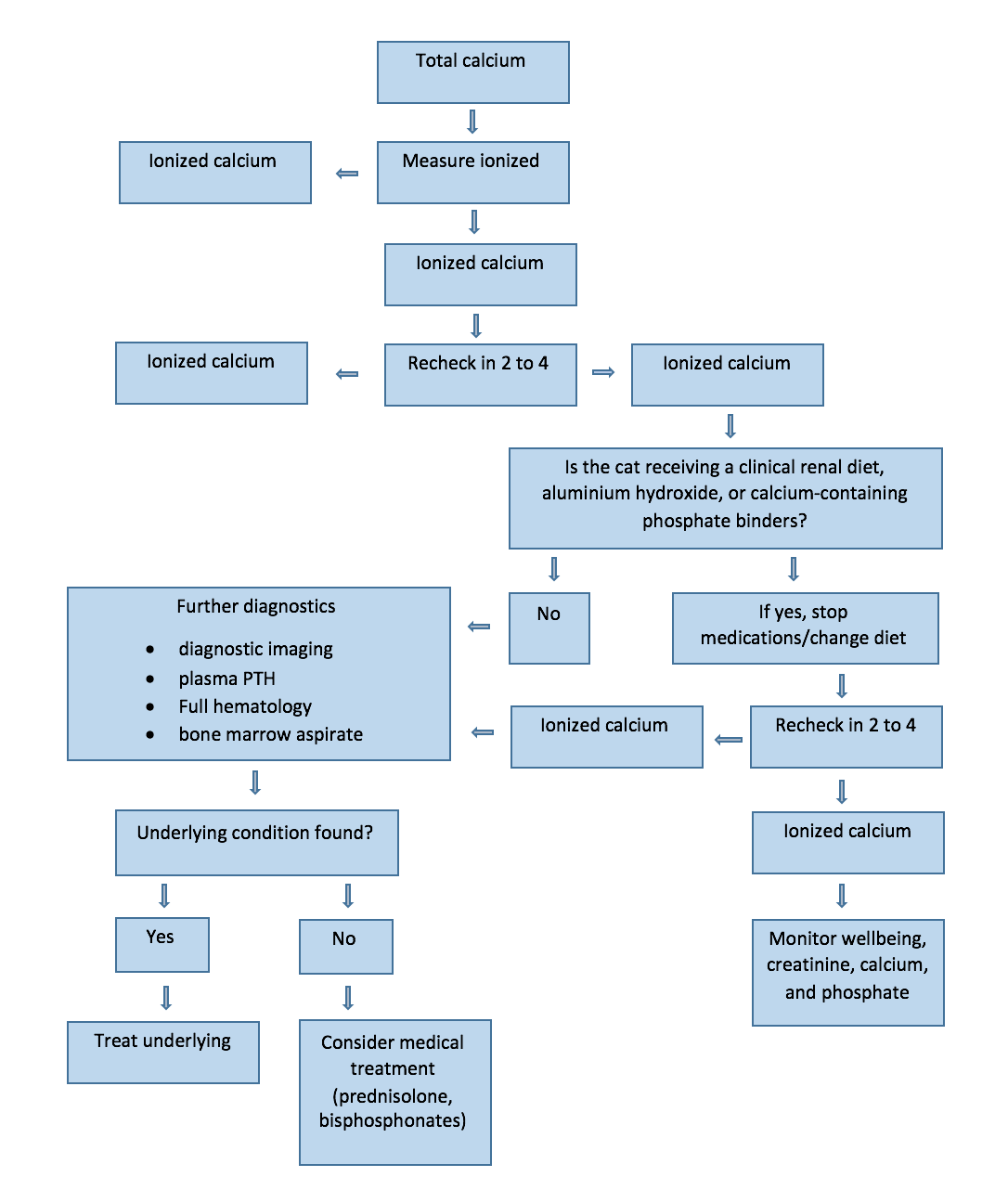 Hypercalcemia in chronic kidney disease — IRIS