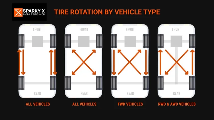 Tire Rotation Guidelines | Sparky X