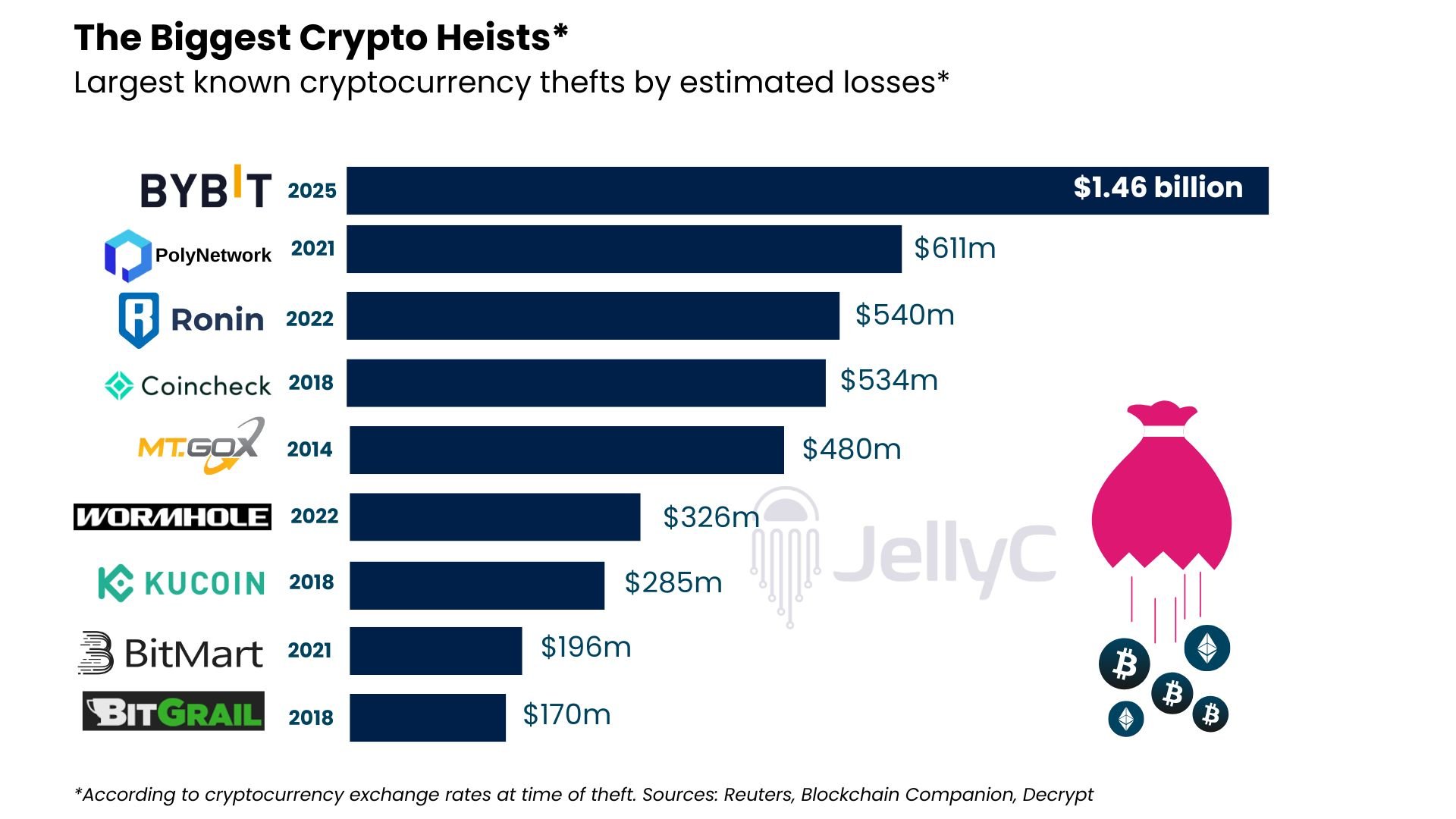 Top 10 Crypto Risks Every Investor Must Know — JellyC - Digital Asset ...