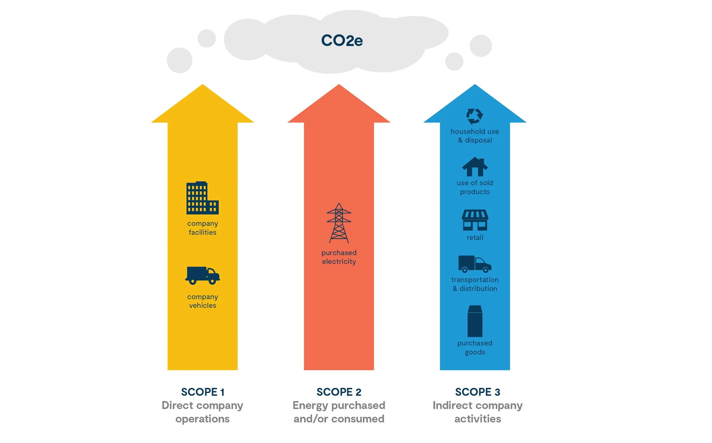 Understanding Scope 1, 2, and 3 Emissions: Leveraging Carbon Neutral ...