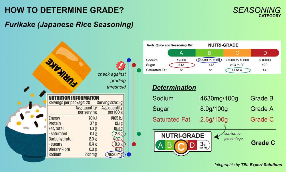 Revised Nutri-Grade Labelling in Singapore – Understanding the Upcoming ...