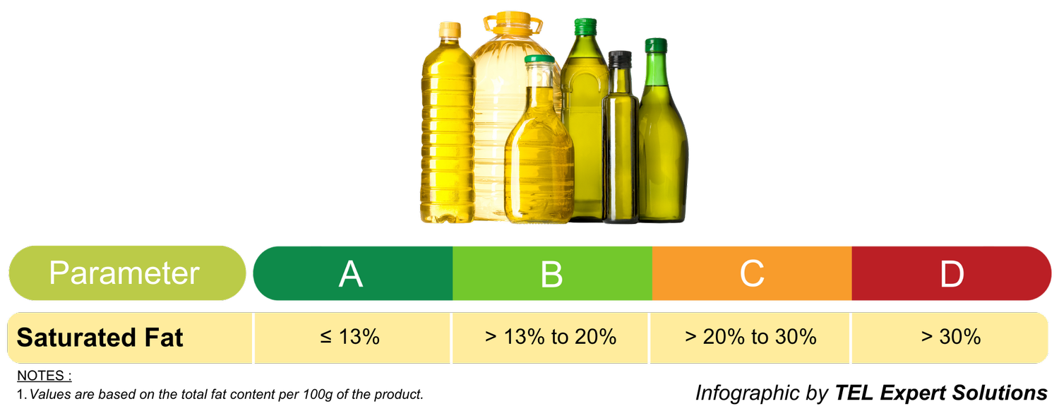 Revised Nutri-Grade Specifications - Sugar, Sodium and Salt Levels for ...