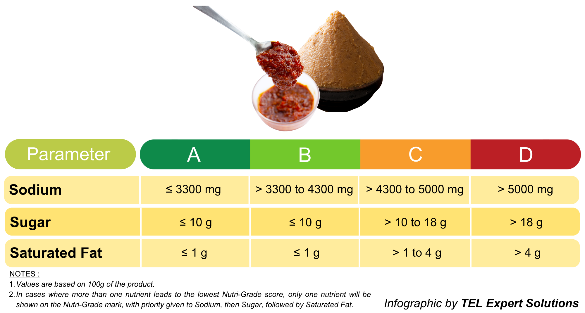 Revised Nutri-Grade Specifications - Sugar, Sodium and Salt Levels for ...