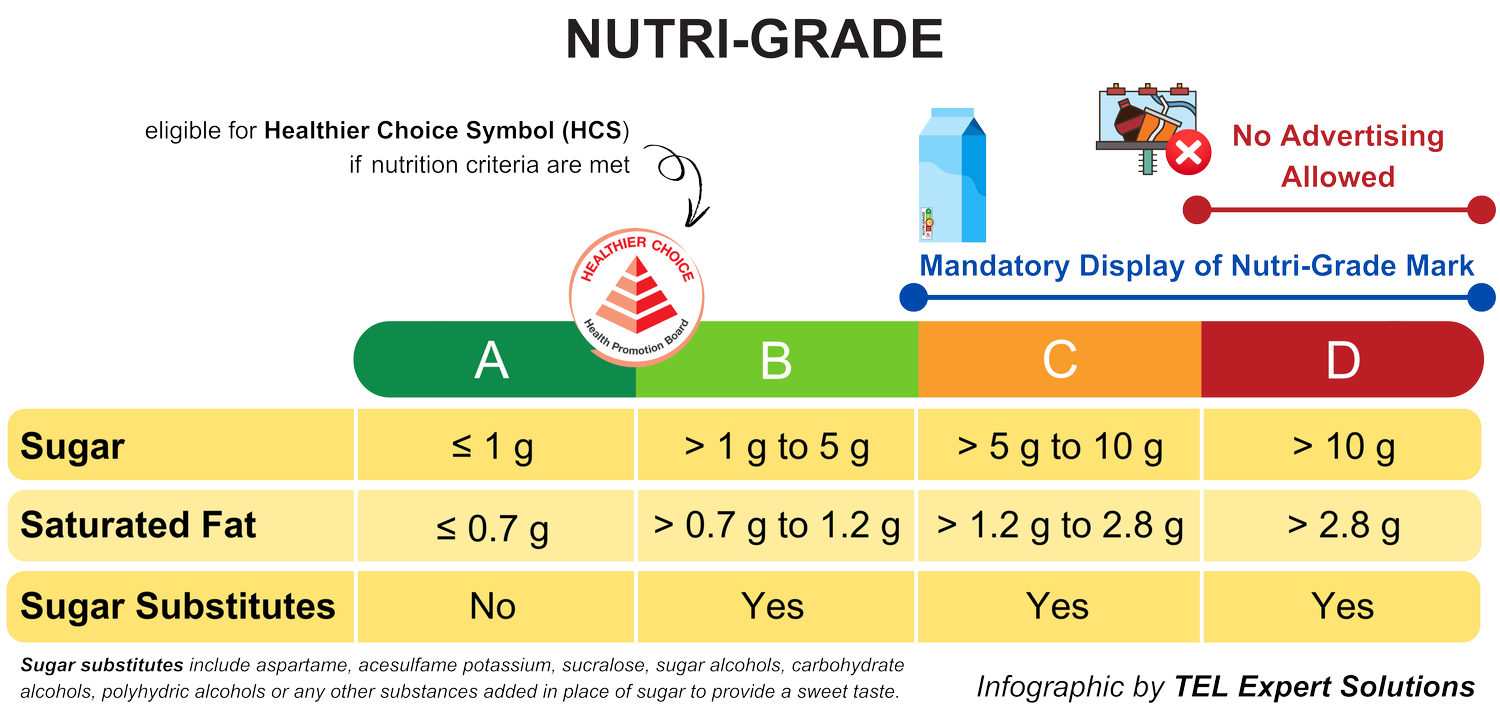 Nutri-Grade Labelling for Beverages in Singapore – Guide to Determining ...