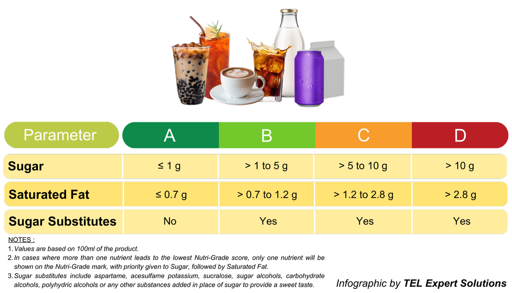 Revised Nutri-Grade Specifications - Sugar, Sodium and Salt Levels for ...